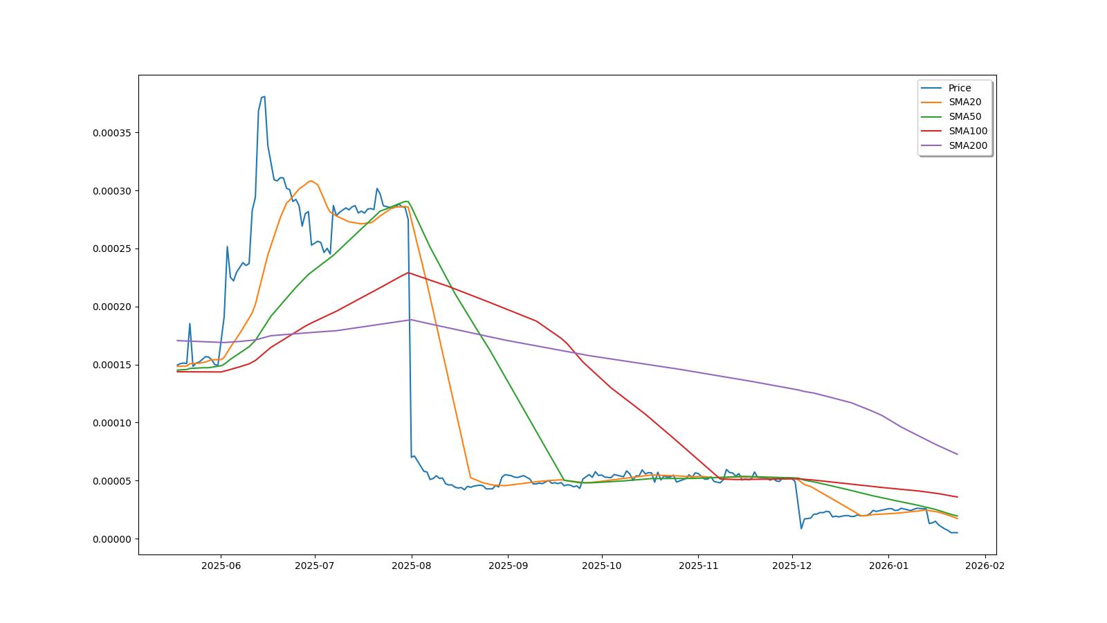 Simple Token Simple Moving Averages