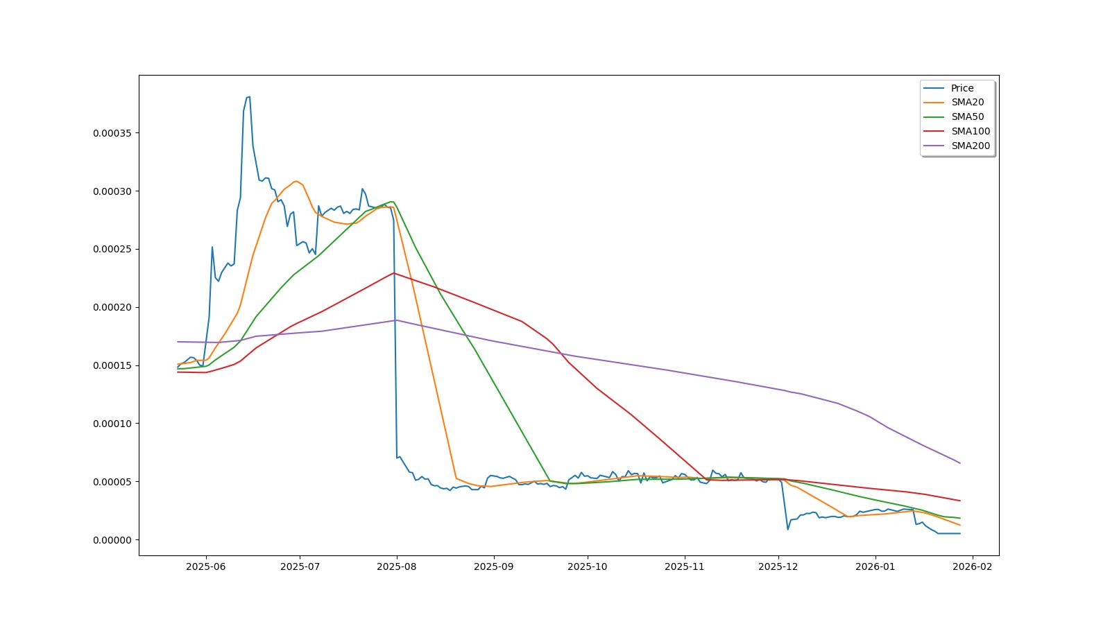 Simple Token Simple Moving Averages