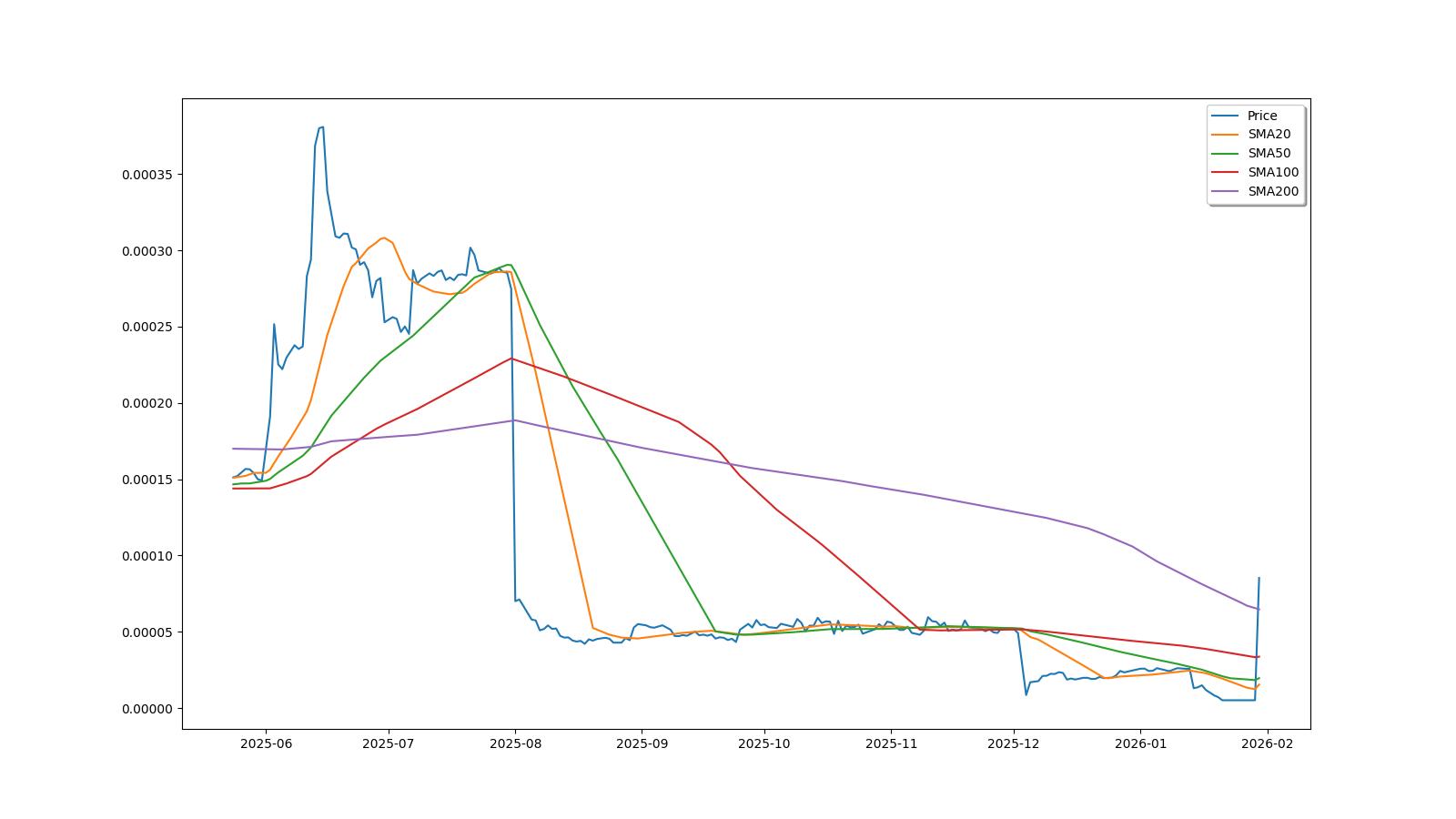Simple Token Simple Moving Averages