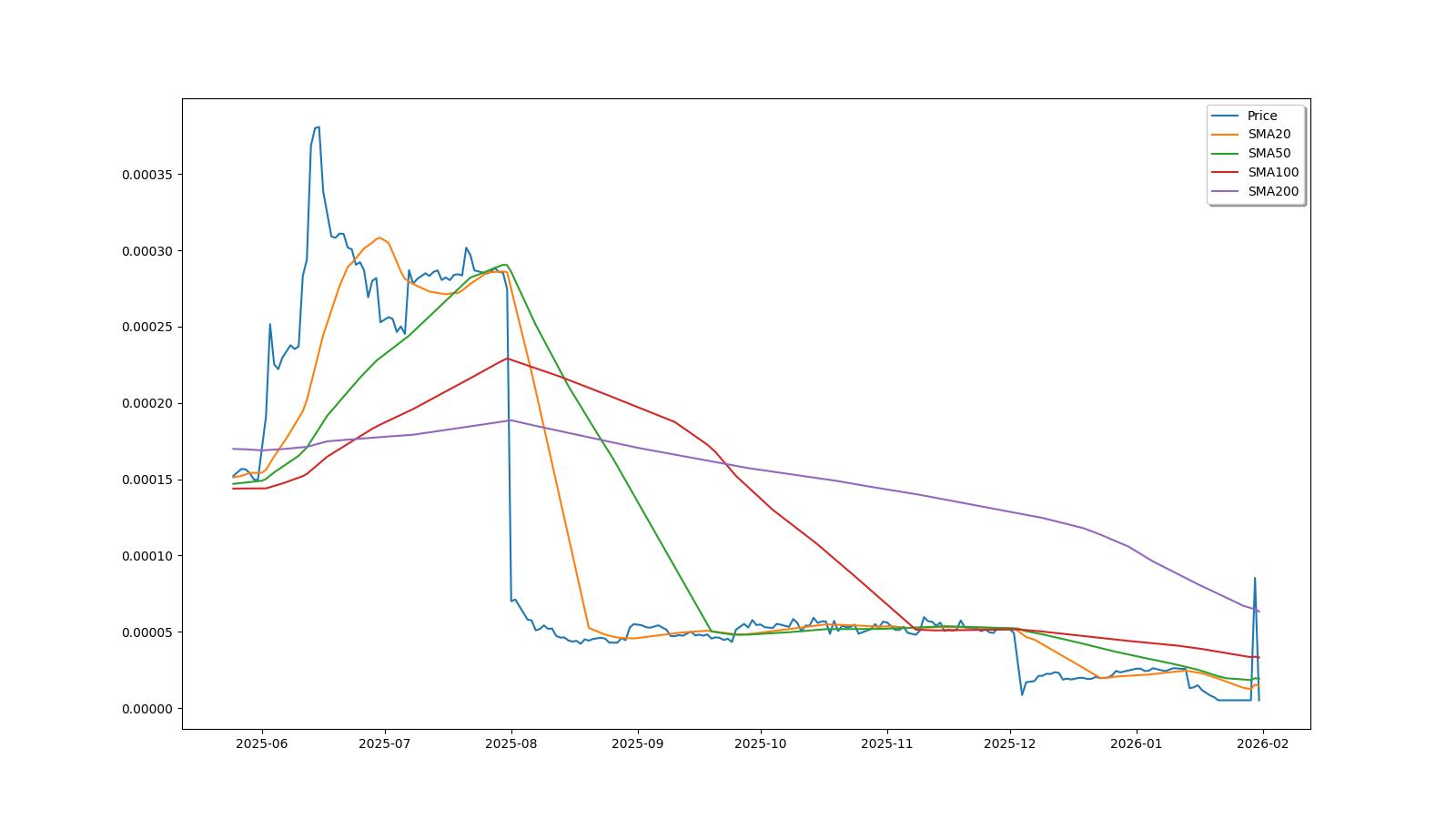 Simple Token Simple Moving Averages