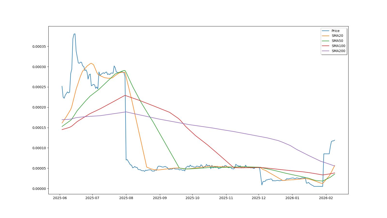 Simple Token Simple Moving Averages
