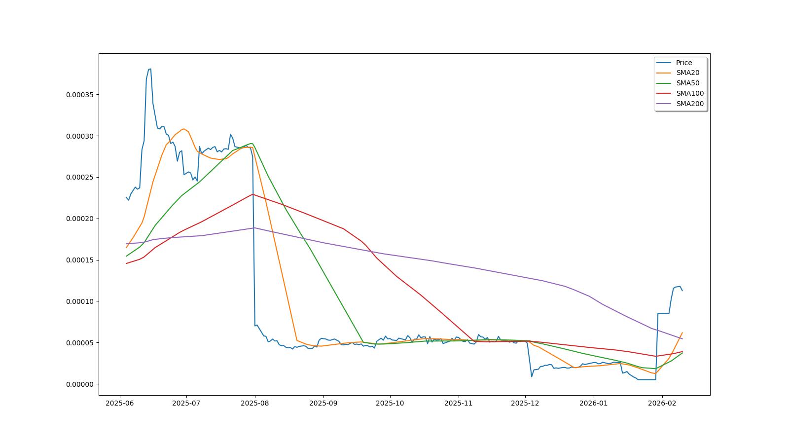Simple Token Simple Moving Averages