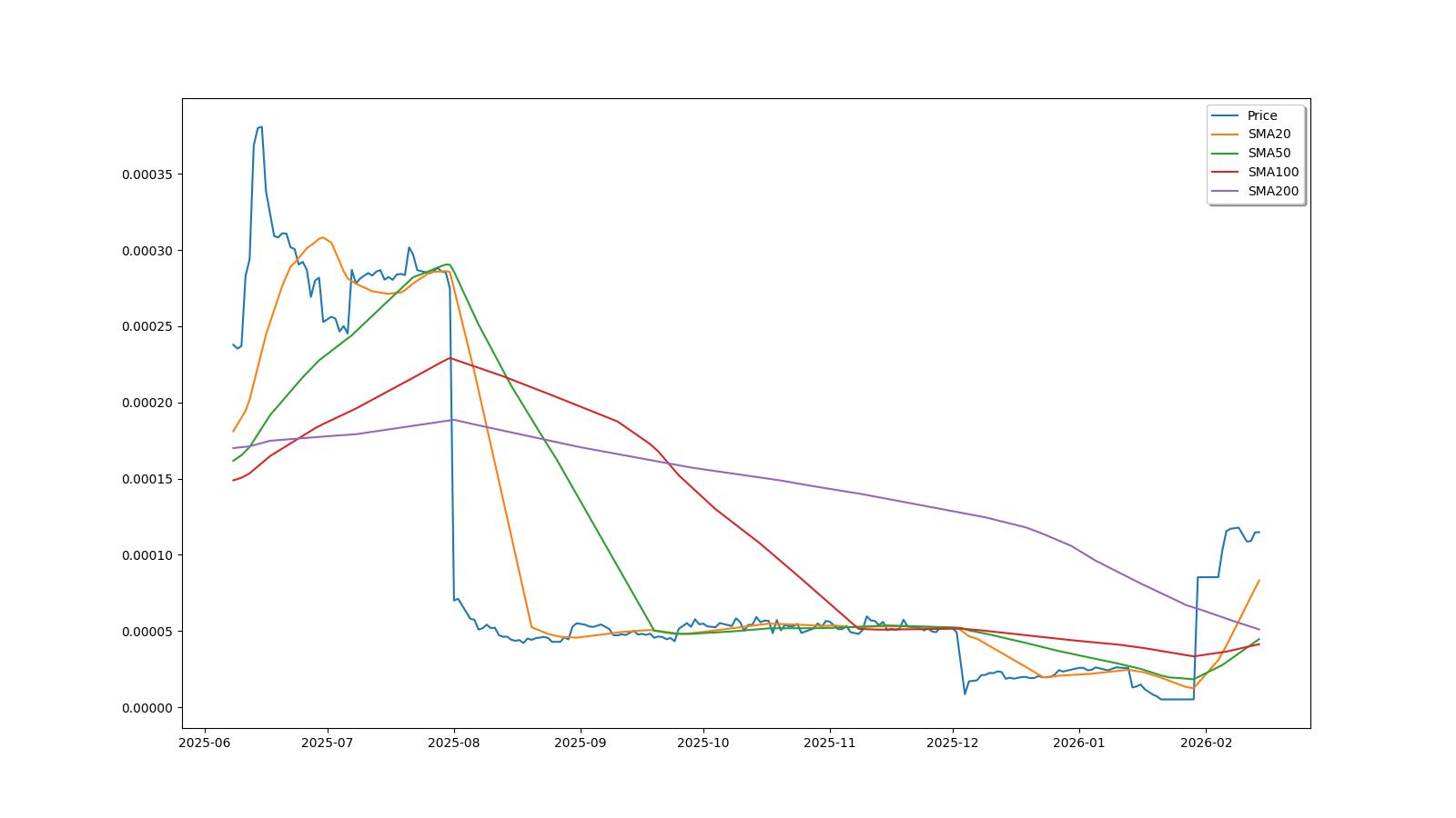 Simple Token Simple Moving Averages