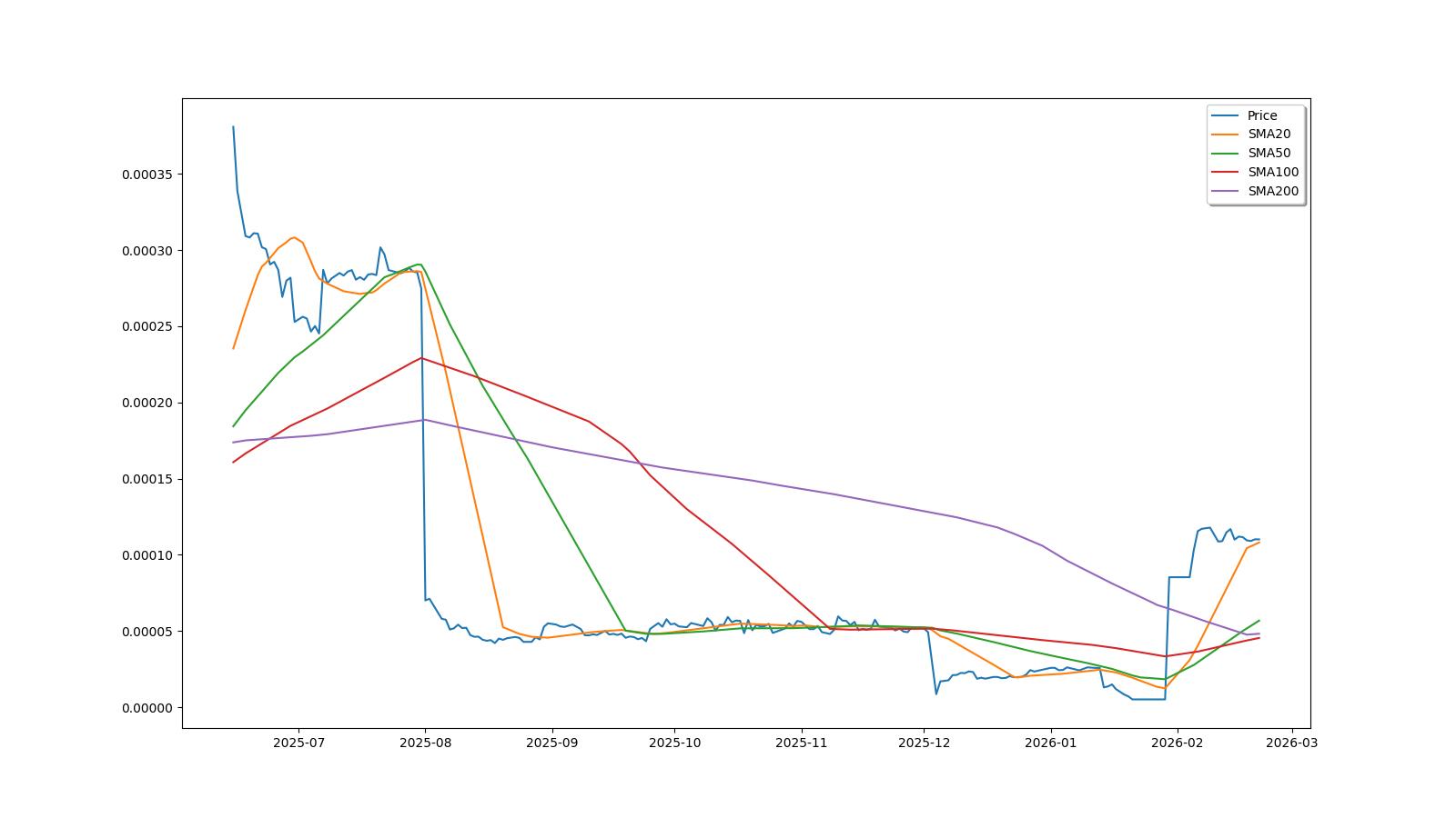 Simple Token Simple Moving Averages