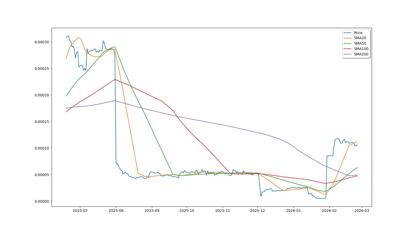 Simple Token Simple Moving Averages