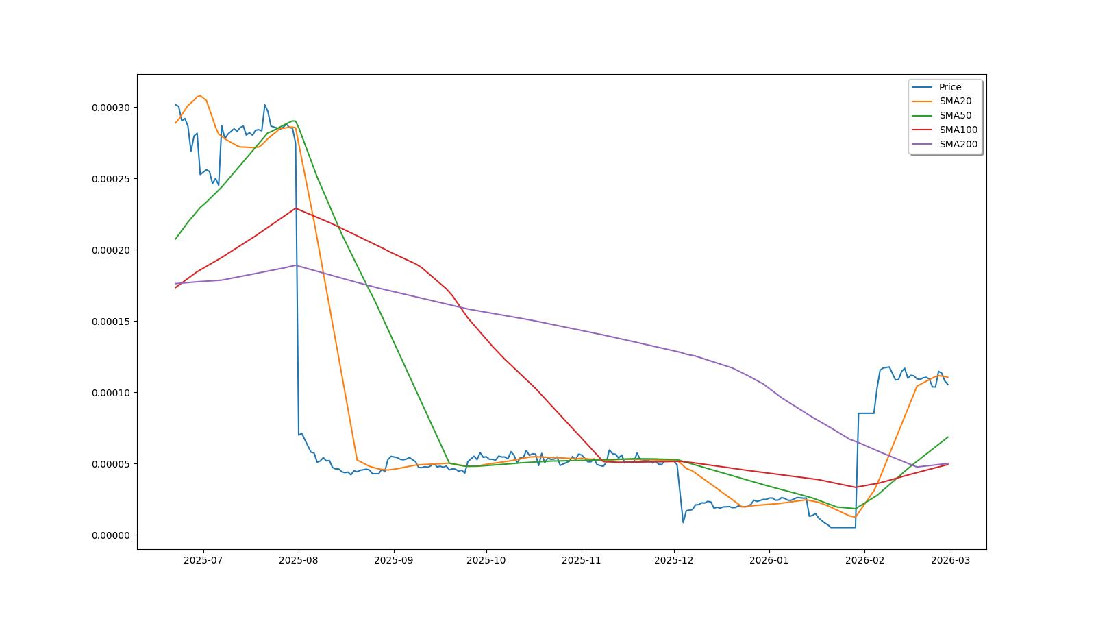 Simple Token Simple Moving Averages