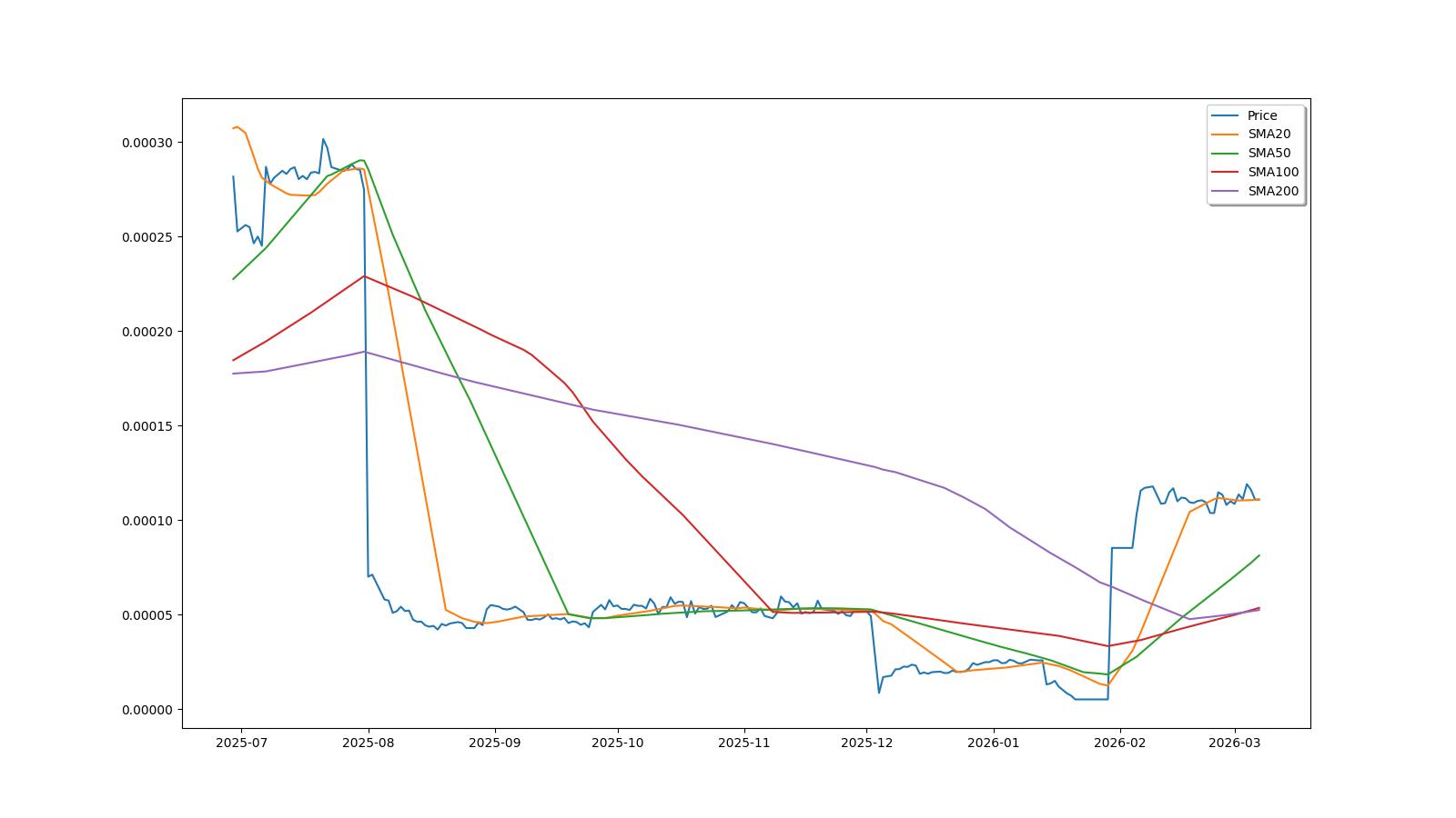 Simple Token Simple Moving Averages