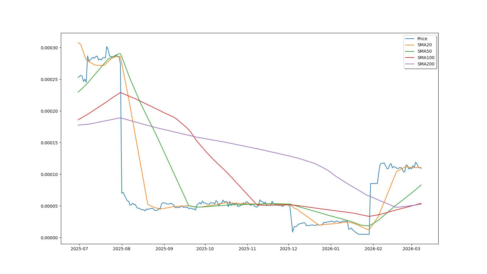 Simple Token Simple Moving Averages