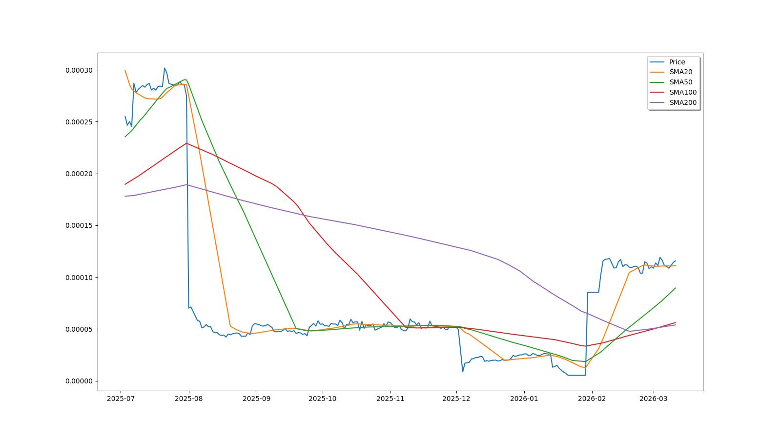 Simple Token Simple Moving Averages