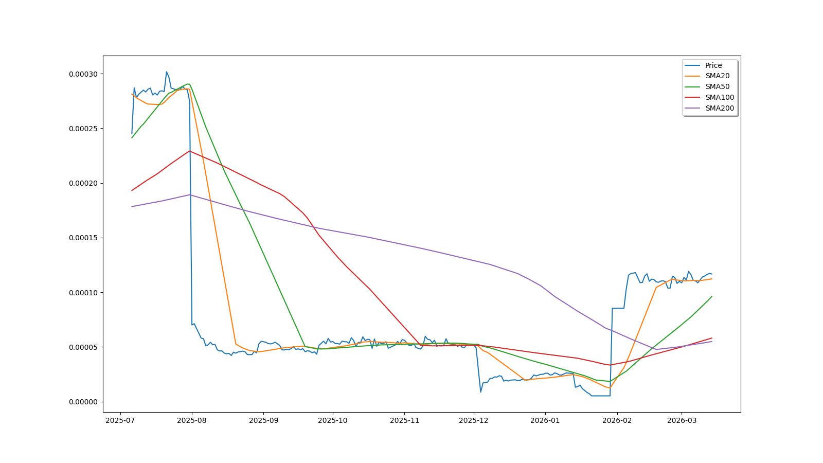 Simple Token Simple Moving Averages