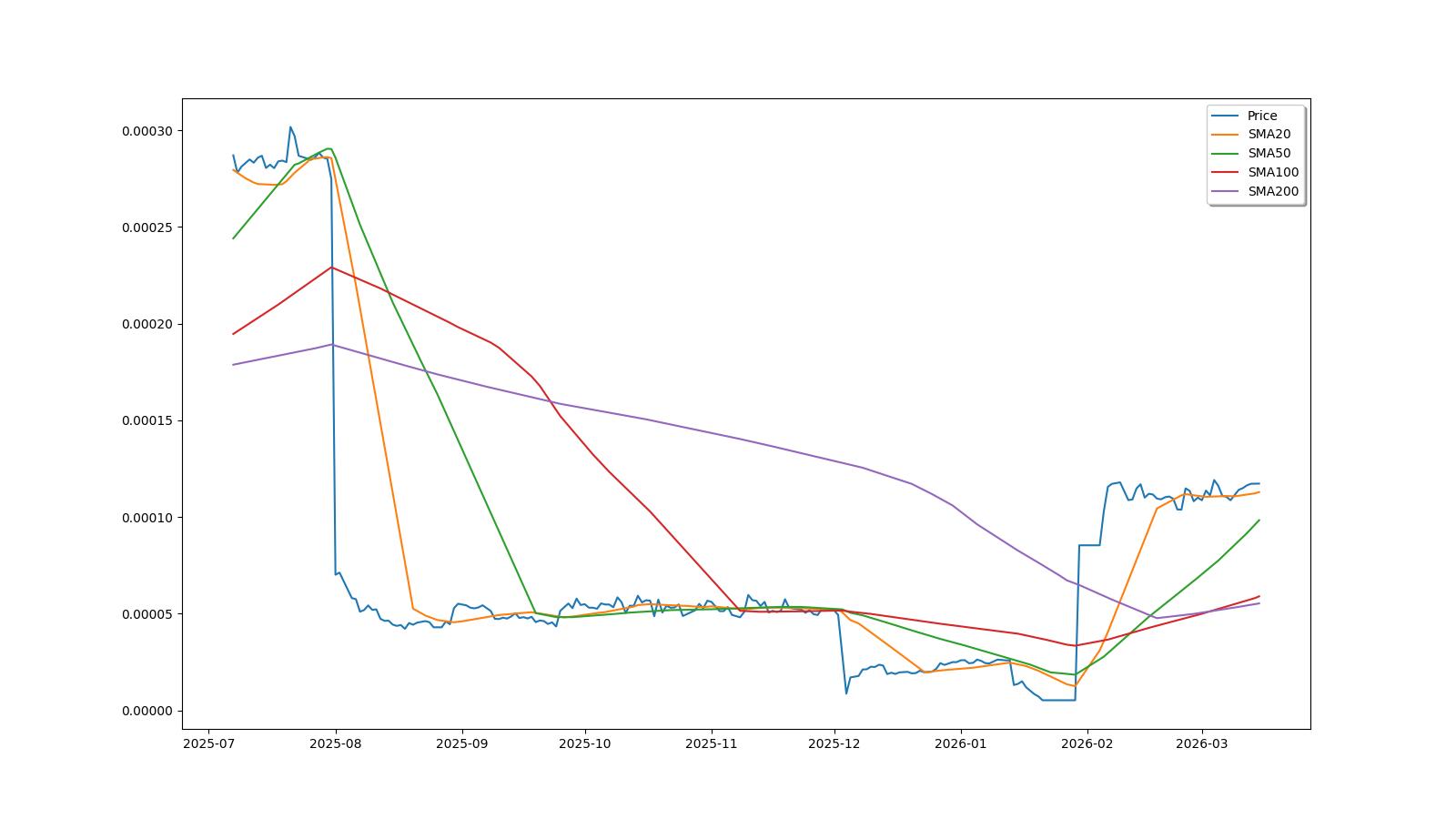 Simple Token Simple Moving Averages