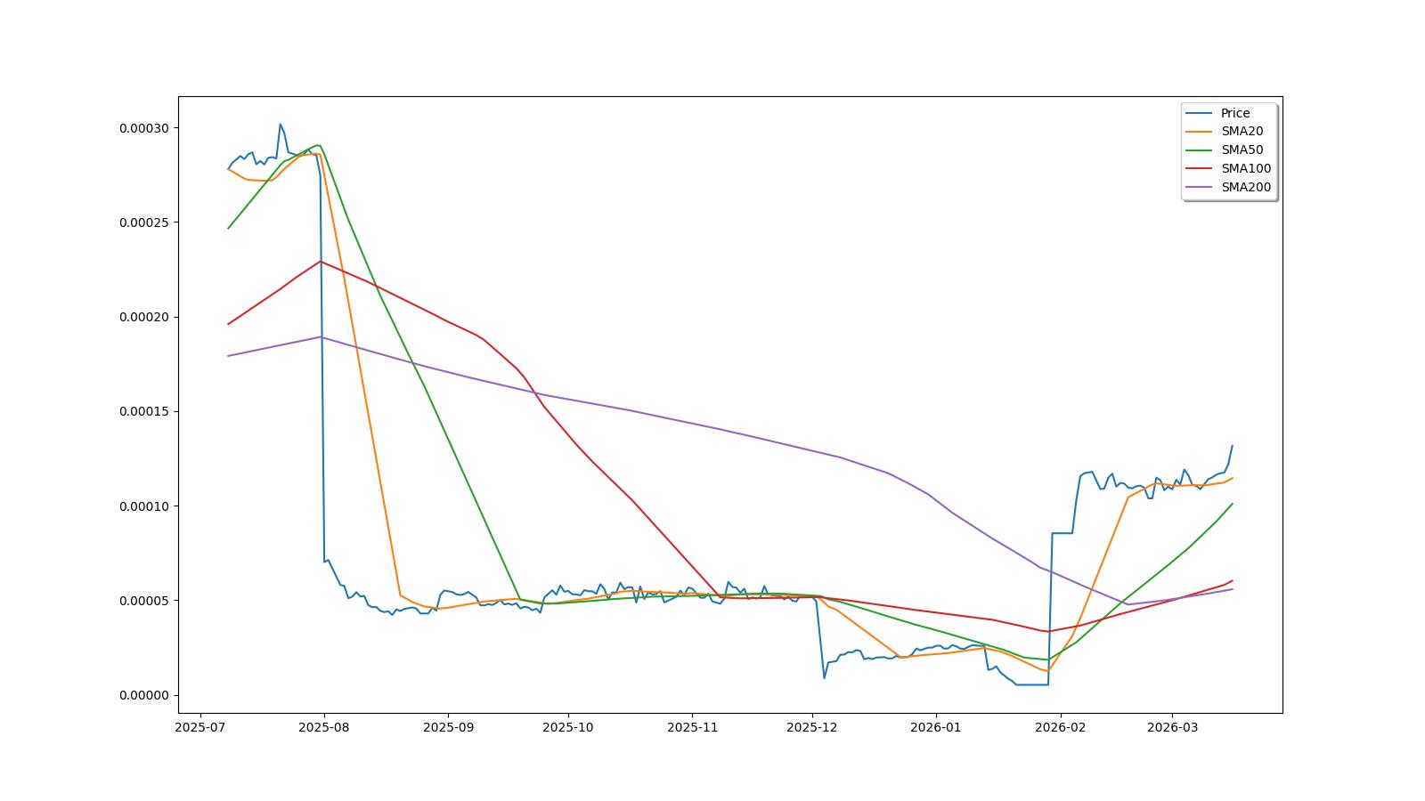 Simple Token Simple Moving Averages