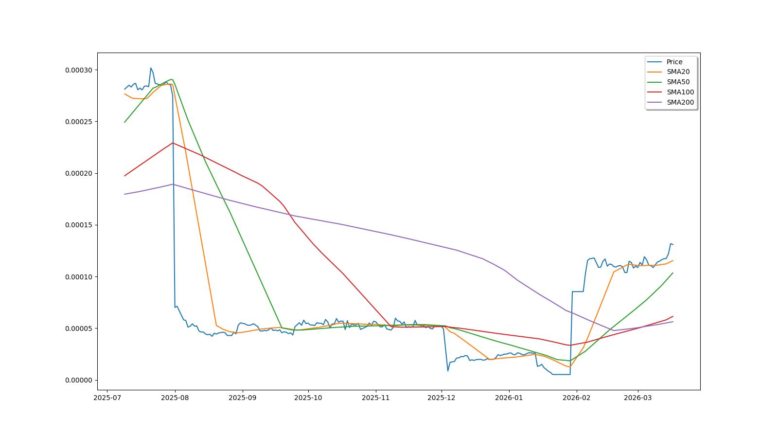 Simple Token Simple Moving Averages
