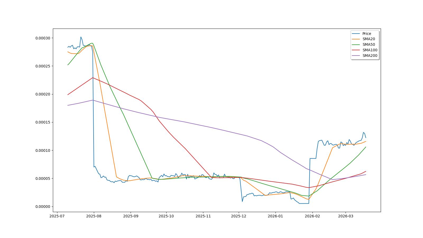 Simple Token Simple Moving Averages
