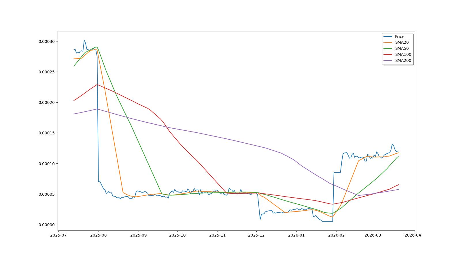 Simple Token Simple Moving Averages