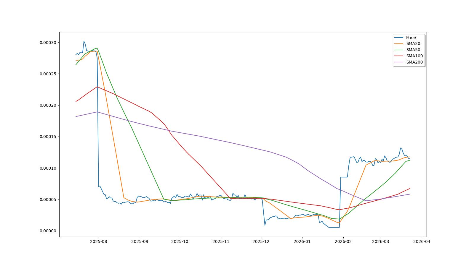 Simple Token Simple Moving Averages