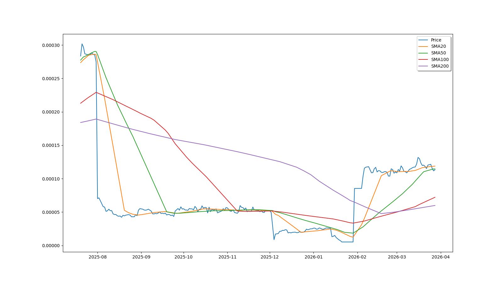 Simple Token Simple Moving Averages