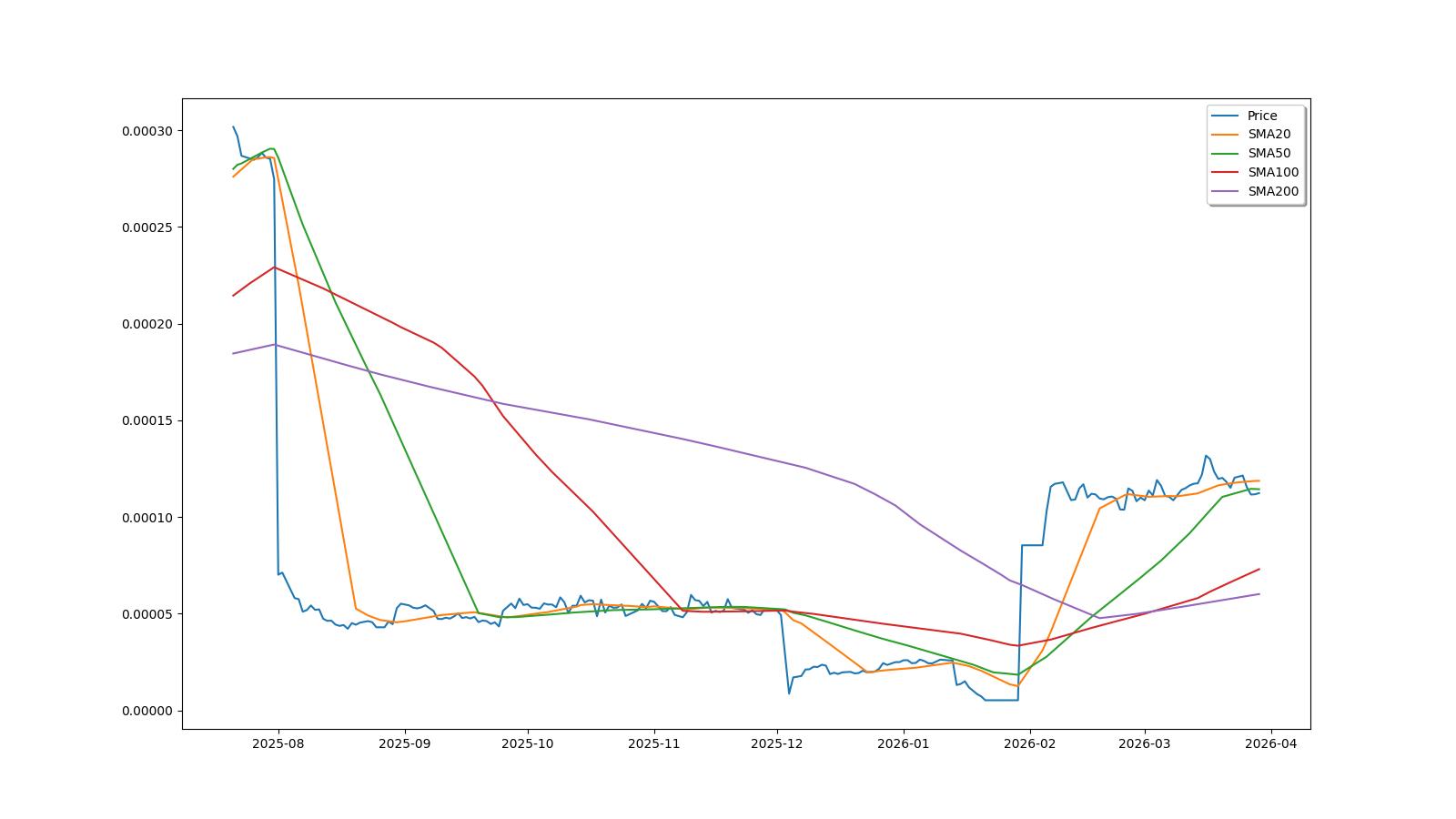 Simple Token Simple Moving Averages