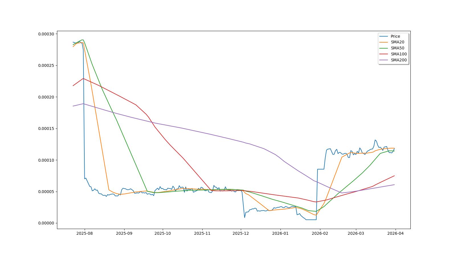 Simple Token Simple Moving Averages
