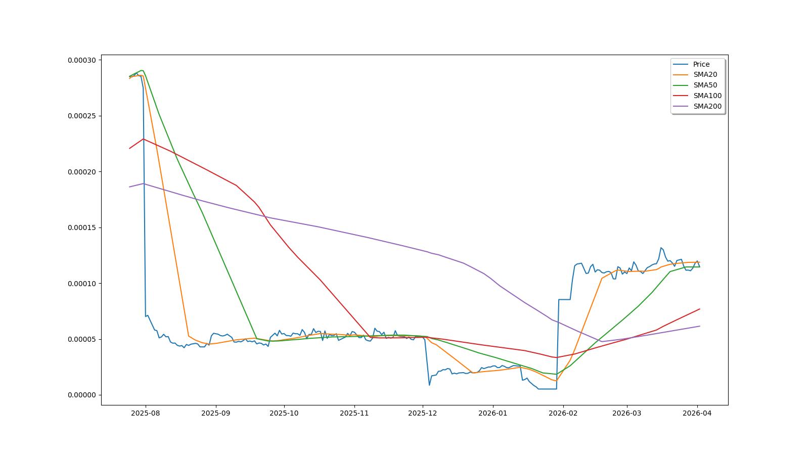 Simple Token Simple Moving Averages