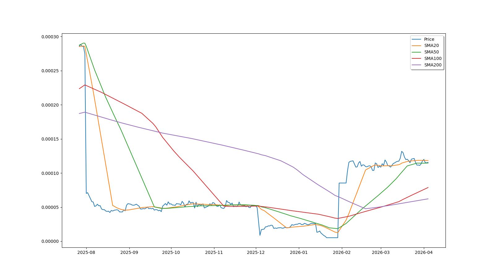 Simple Token Simple Moving Averages