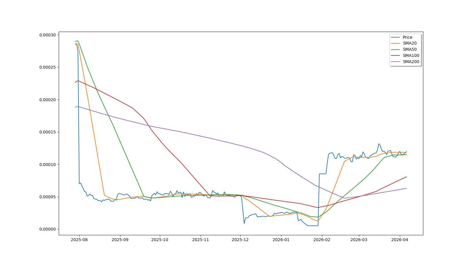Simple Token Simple Moving Averages