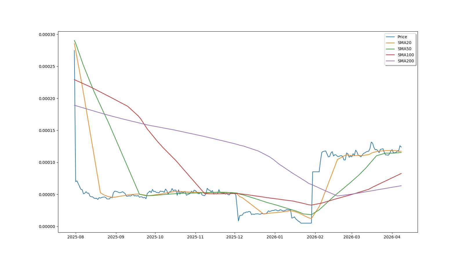 Simple Token Simple Moving Averages