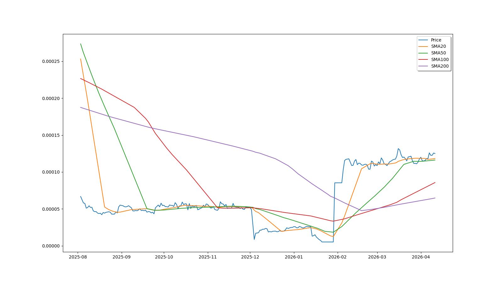 Simple Token Simple Moving Averages