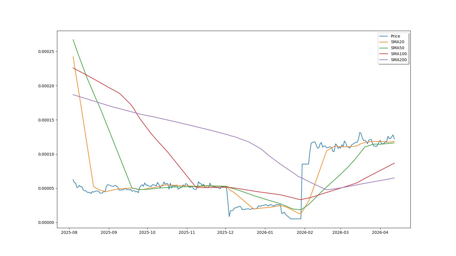 Simple Token Simple Moving Averages
