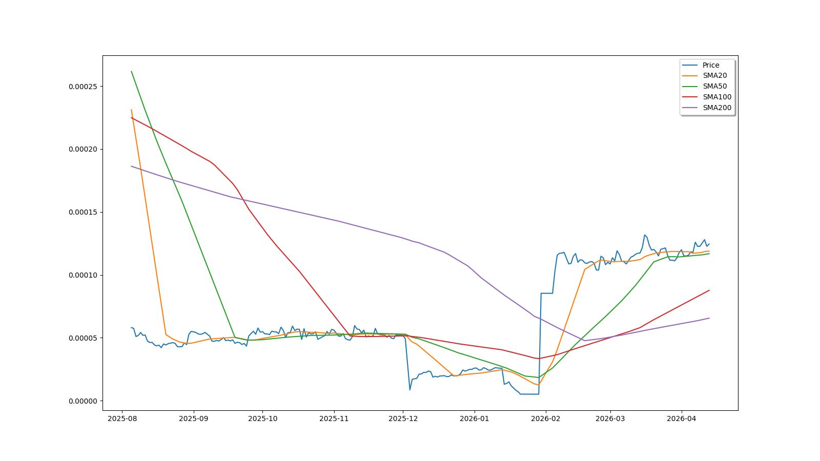 Simple Token Simple Moving Averages