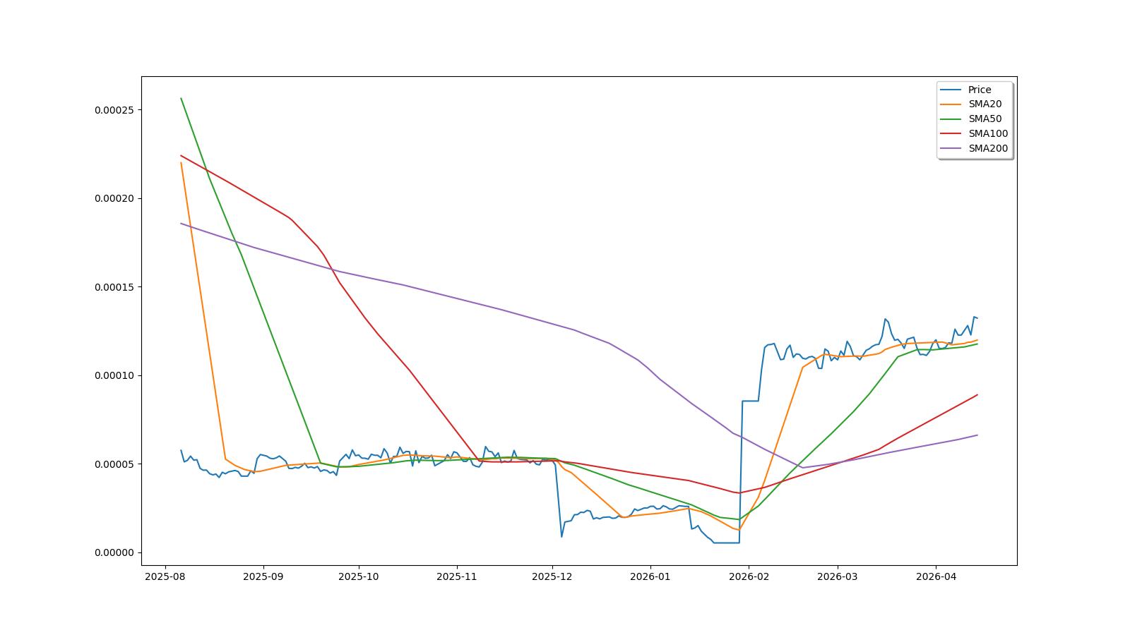 Simple Token Simple Moving Averages