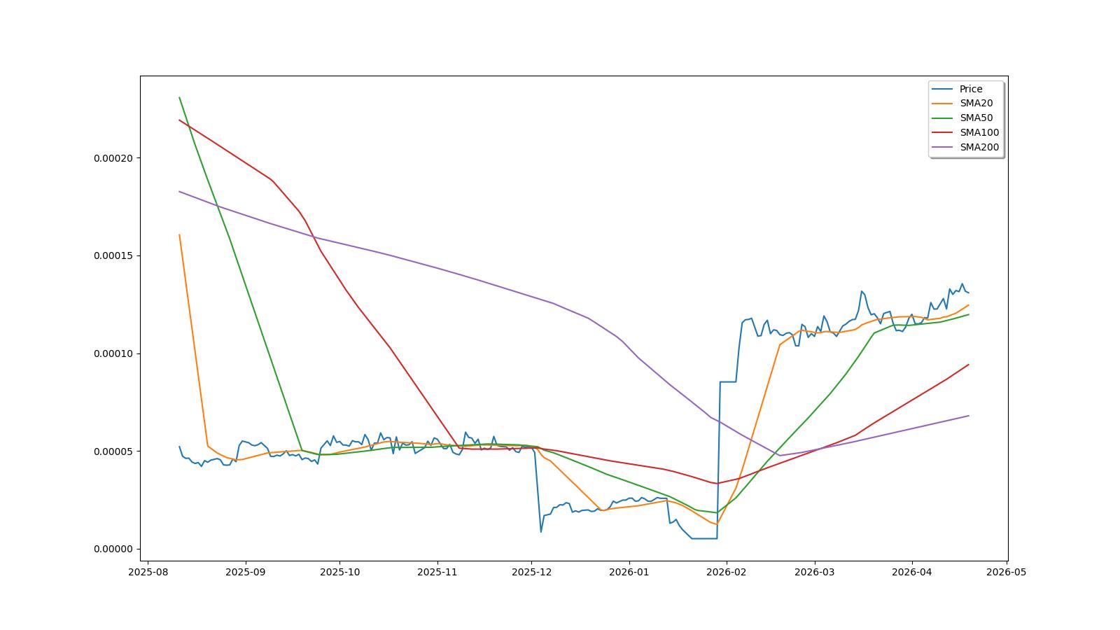 Simple Token Simple Moving Averages