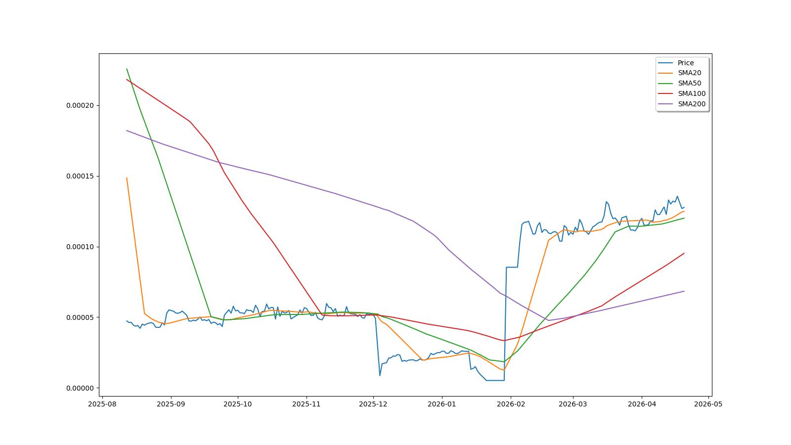 Simple Token Simple Moving Averages