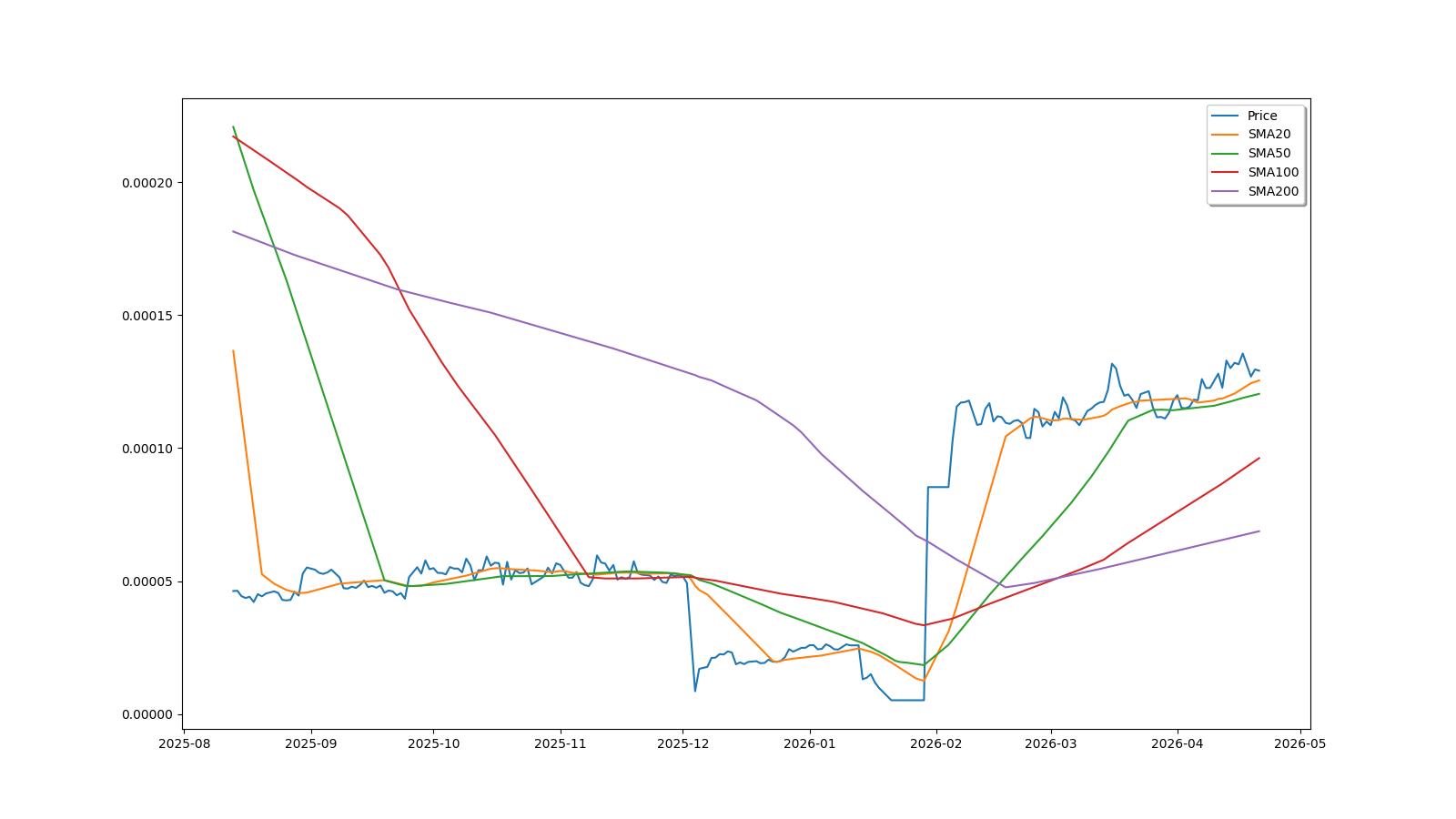 Simple Token Simple Moving Averages