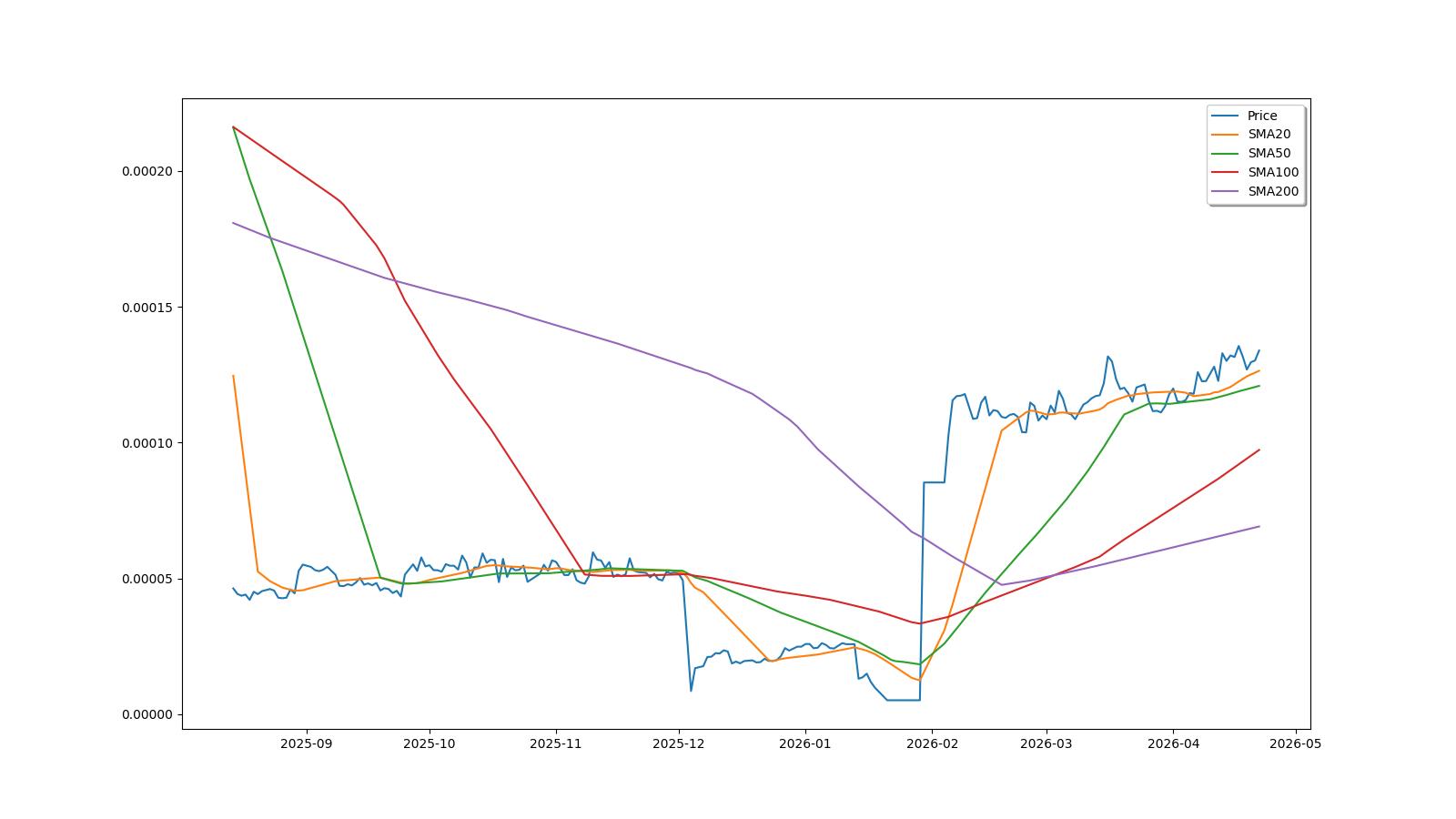 Simple Token Simple Moving Averages