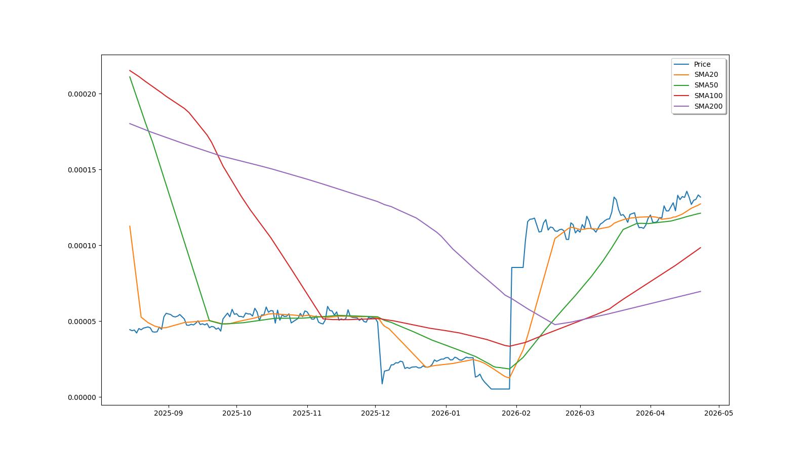 Simple Token Simple Moving Averages