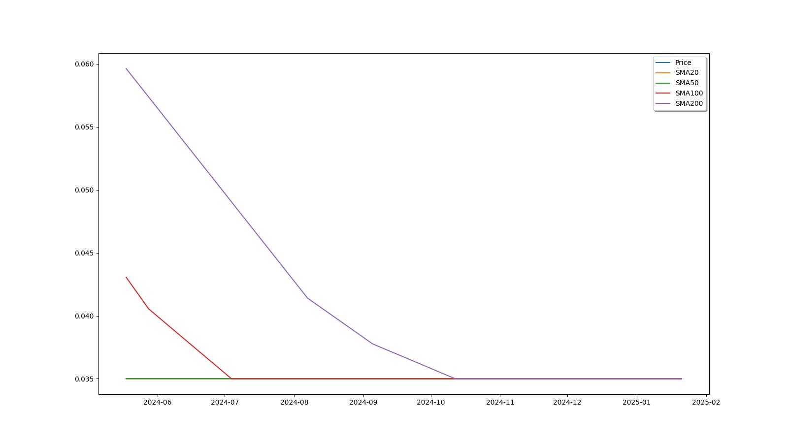 OTOCASH Simple Moving Averages