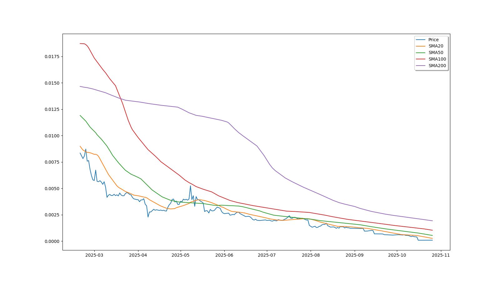 OTSea Simple Moving Averages