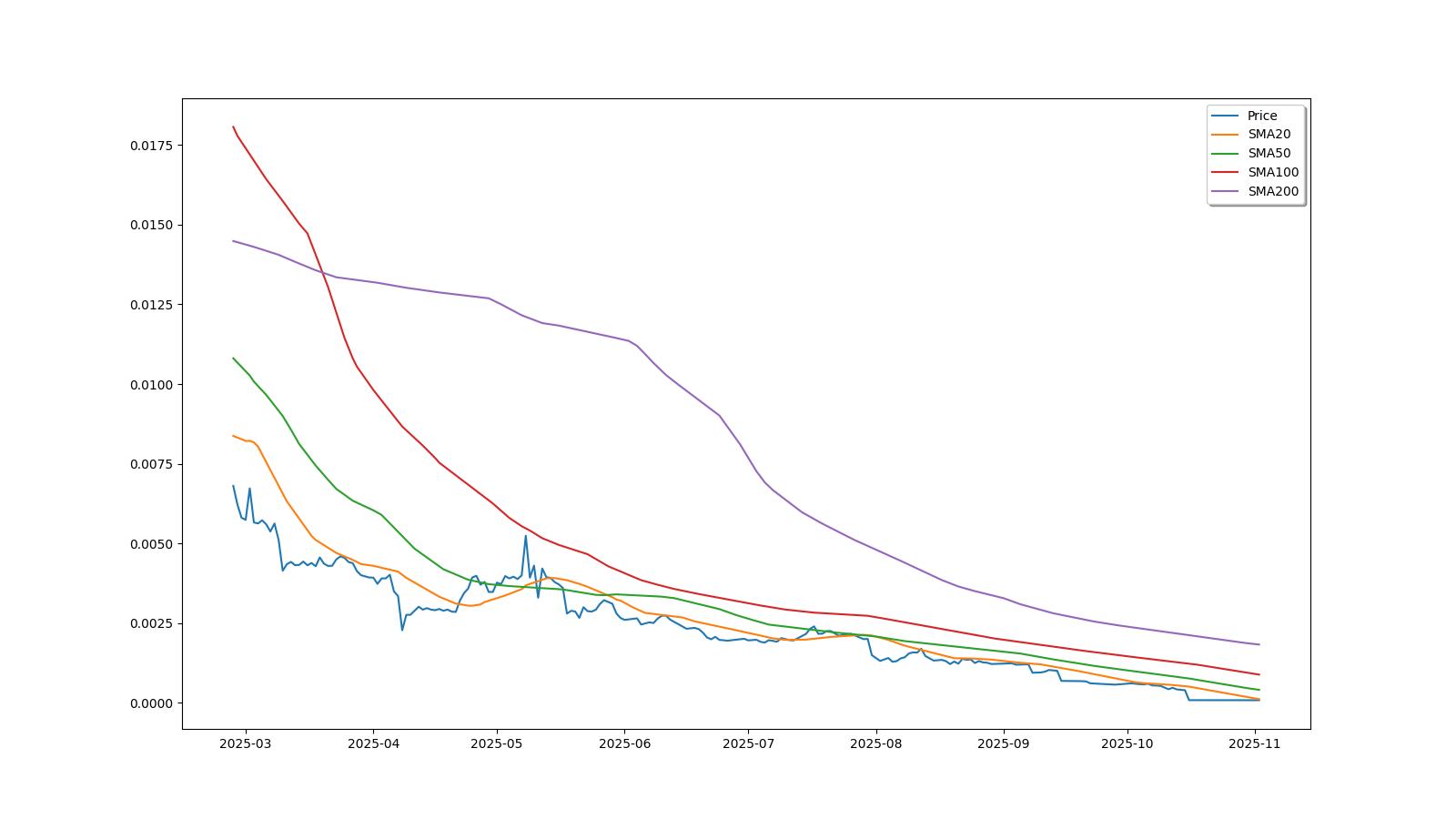 OTSea Simple Moving Averages