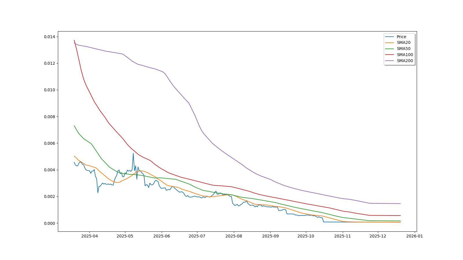 OTSea Simple Moving Averages