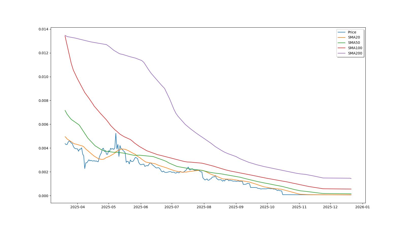 OTSea Simple Moving Averages