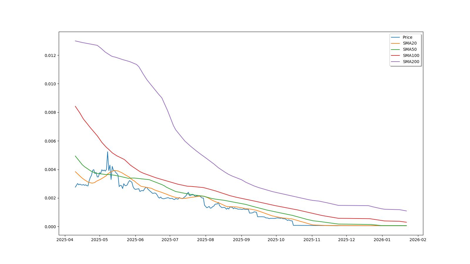 OTSea Simple Moving Averages
