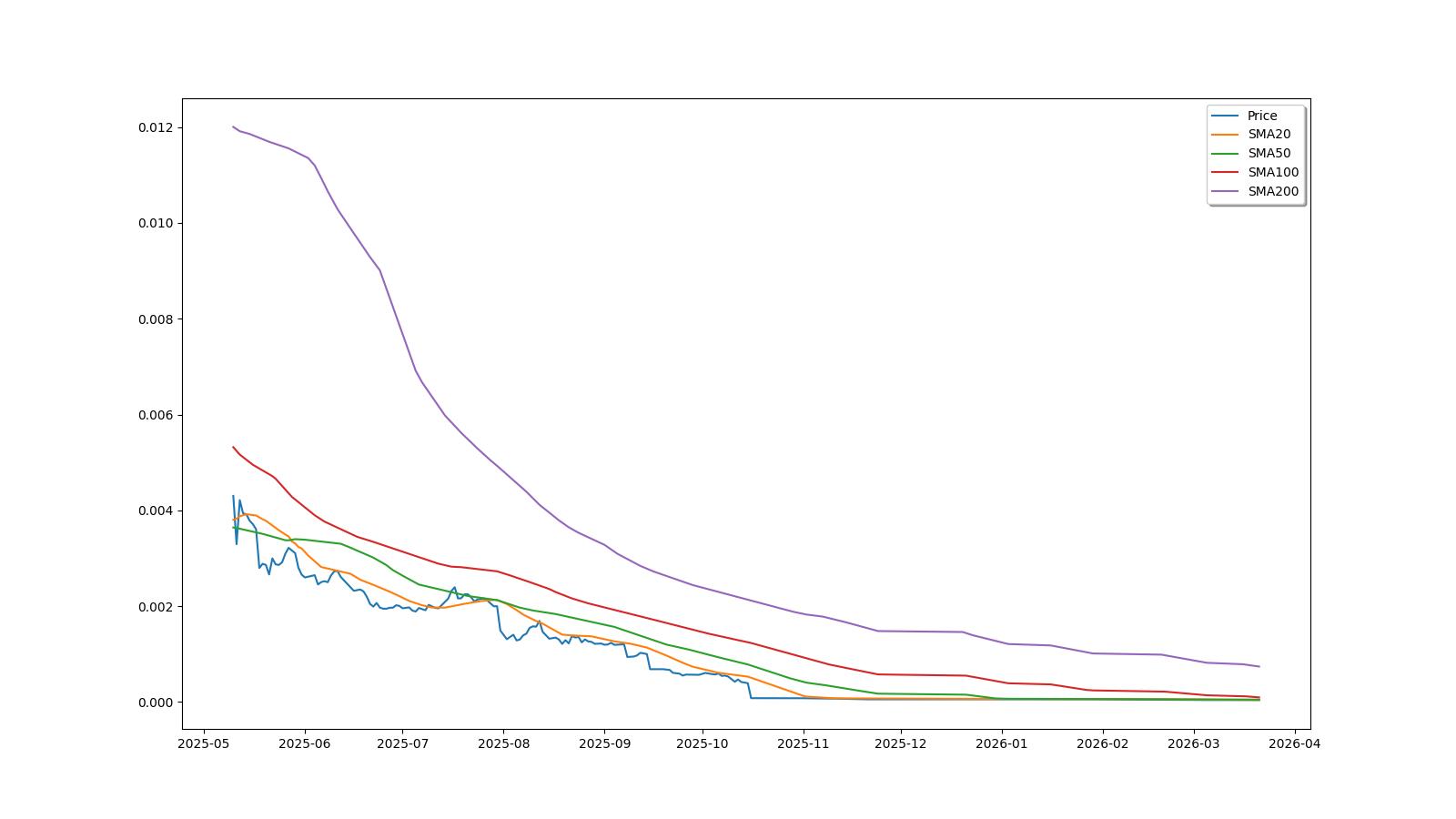 OTSea Simple Moving Averages