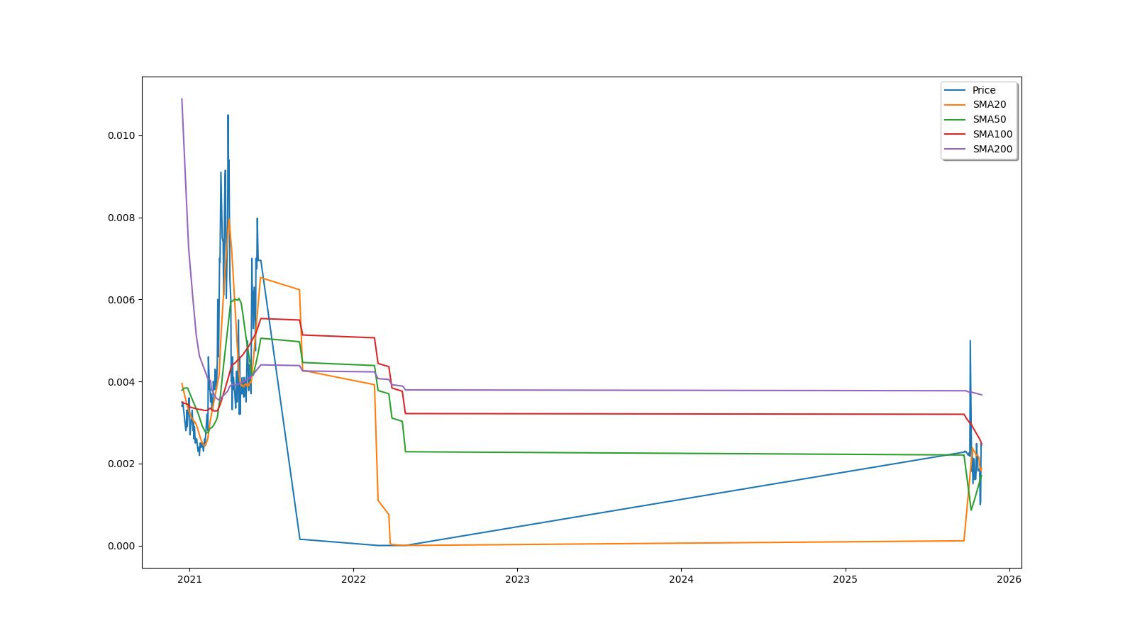 Ouroboros Simple Moving Averages