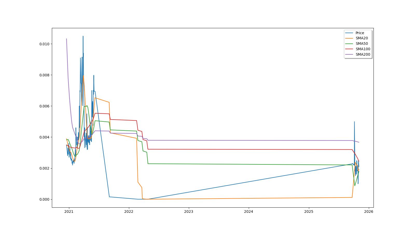 Ouroboros Simple Moving Averages