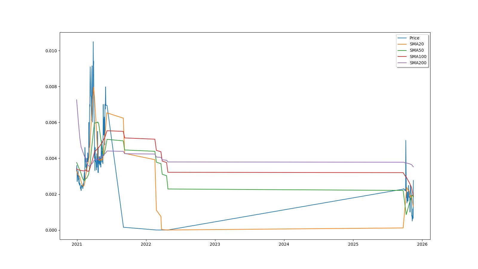 Ouroboros Simple Moving Averages