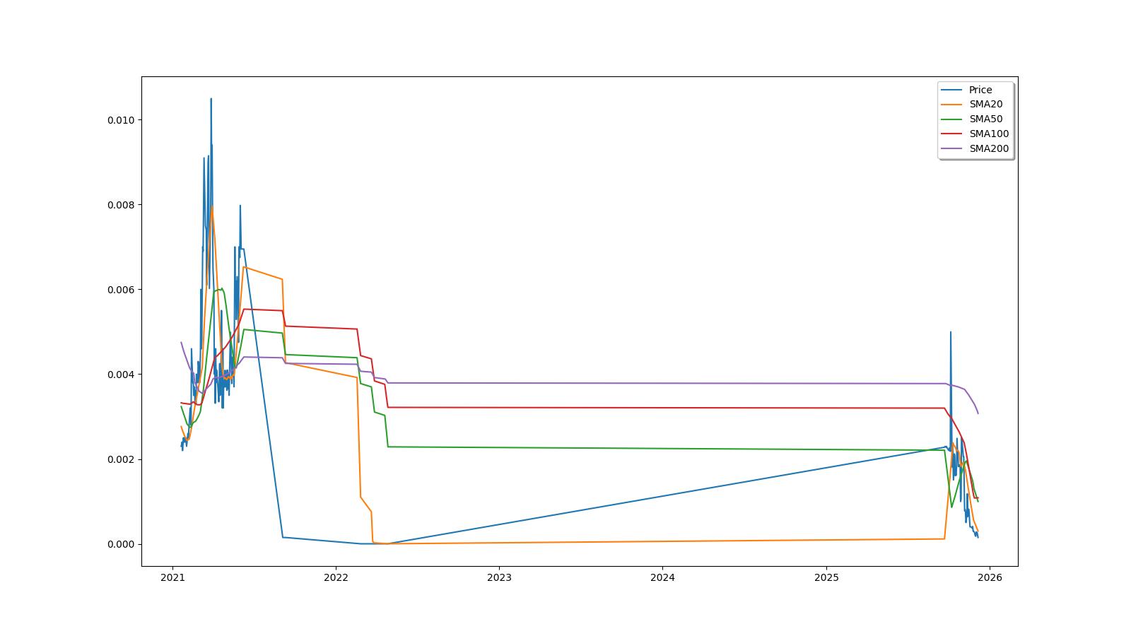 Ouroboros Simple Moving Averages