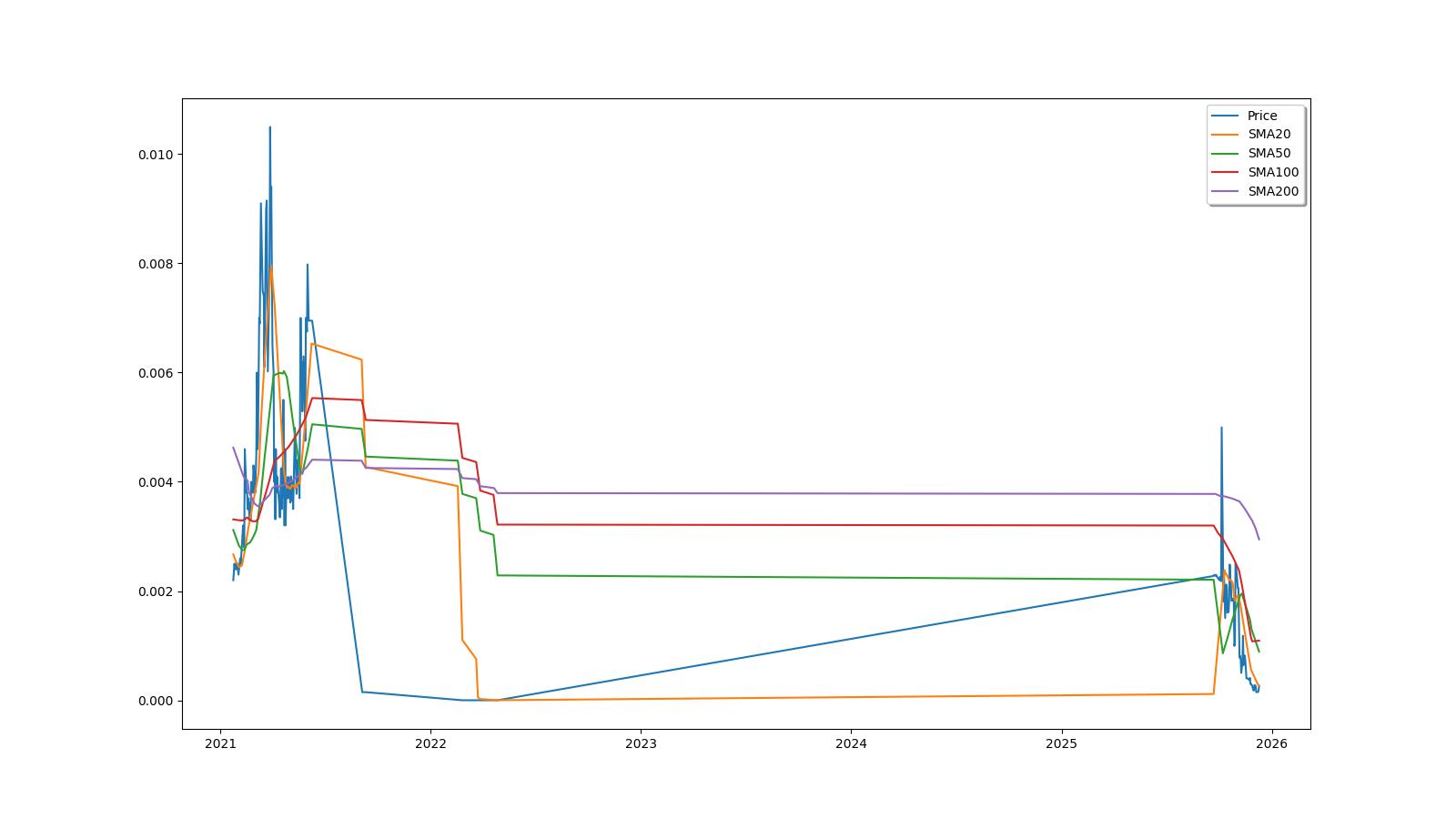 Ouroboros Simple Moving Averages