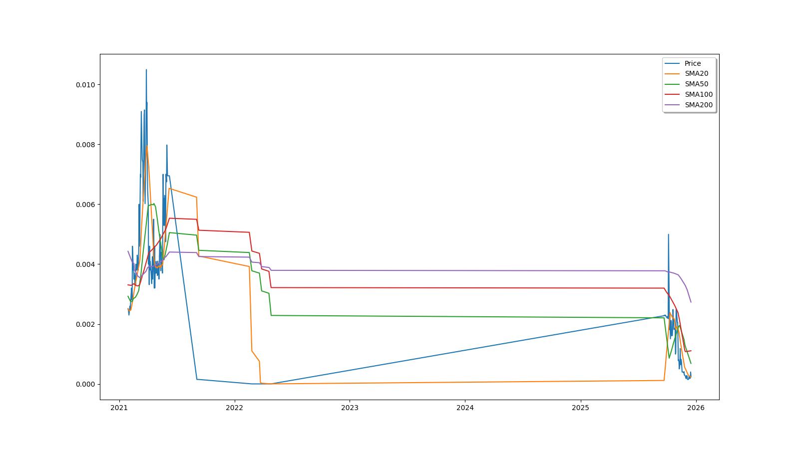 Ouroboros Simple Moving Averages