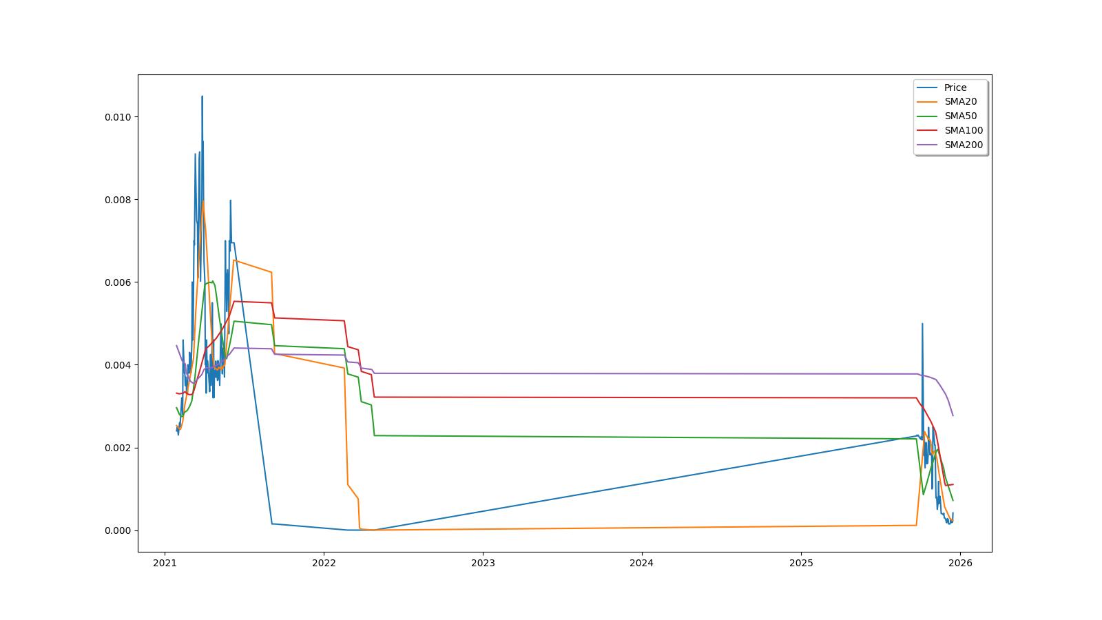 Ouroboros Simple Moving Averages